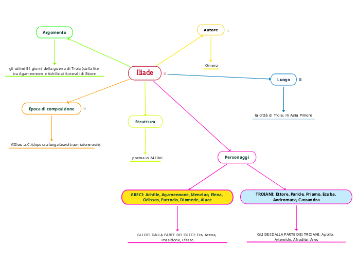 Iliade - Mind Map